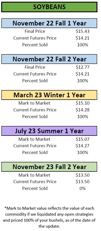 Soybean Performance Update (9/2/22) - John Stewart and Associates
