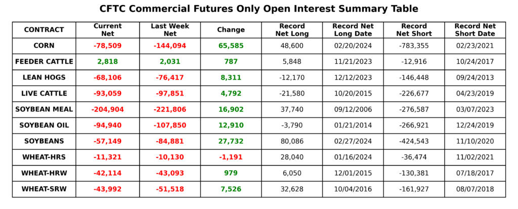 Commitments of Traders Report (6/7/2024) - John Stewart and Associates