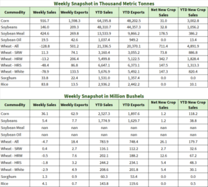 FAS Export Sales & Shipments Summary (5/30/2025) - John Stewart and ...